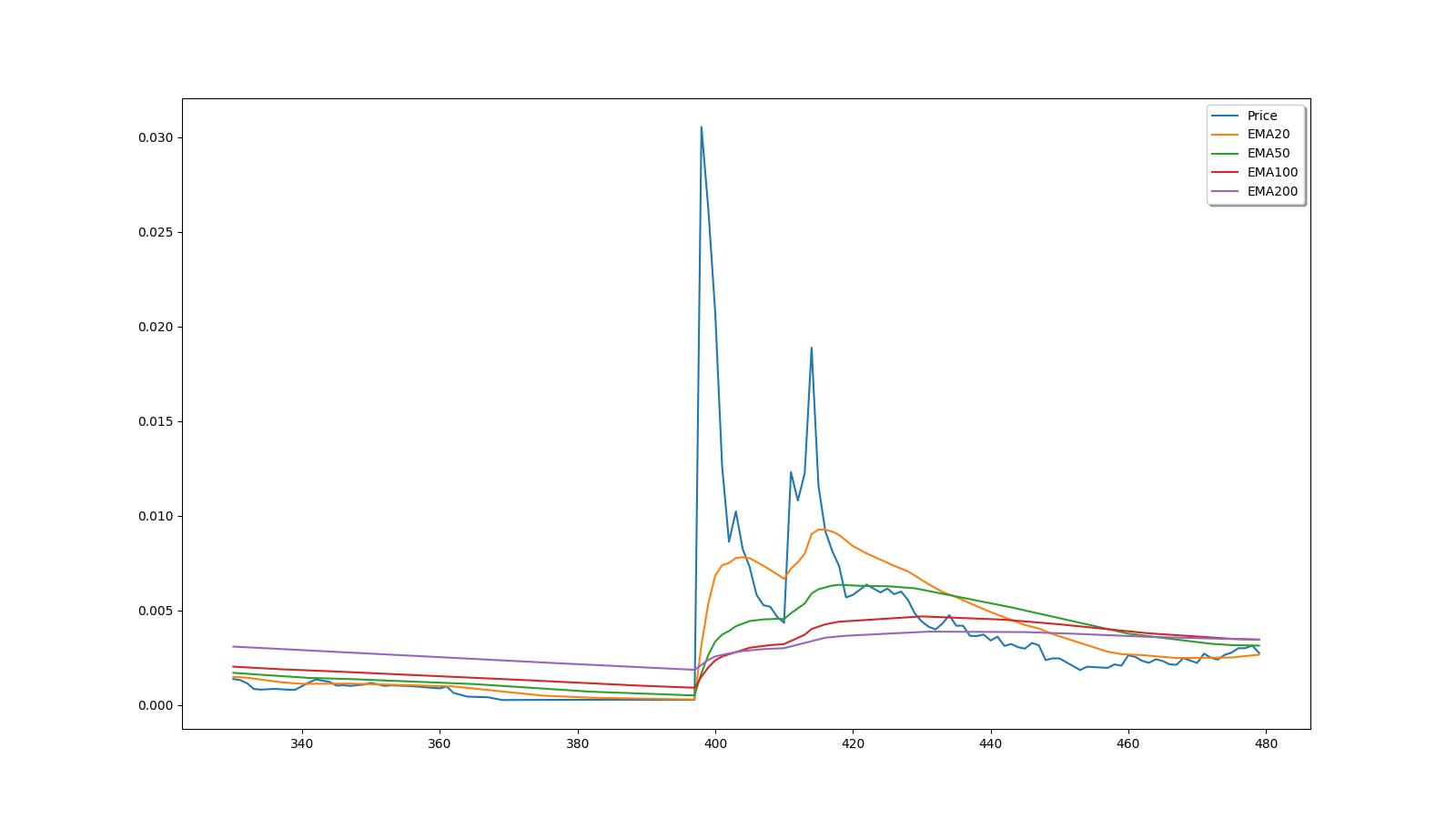 Aark Exponential Moving Averages
