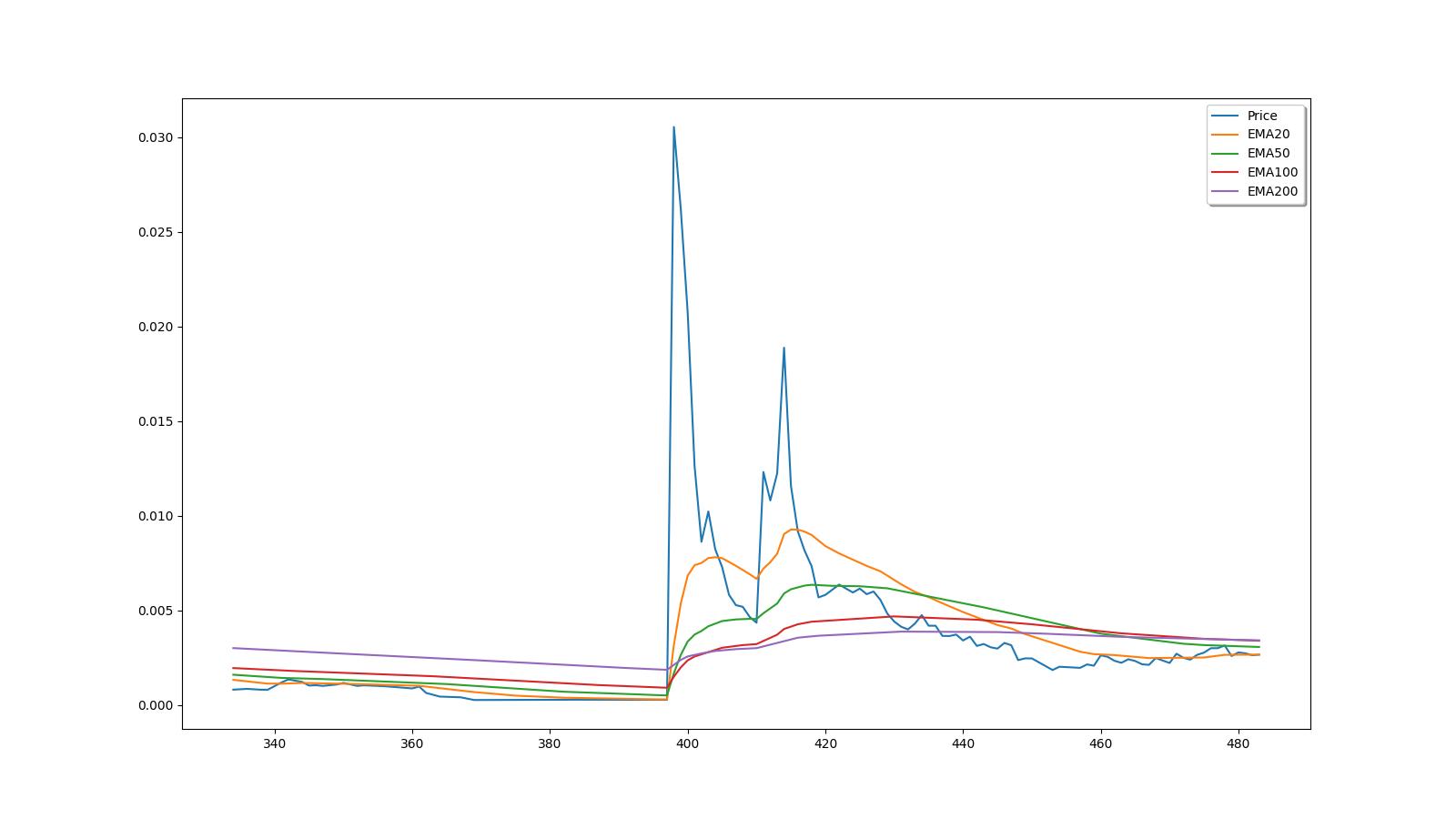 Aark Exponential Moving Averages