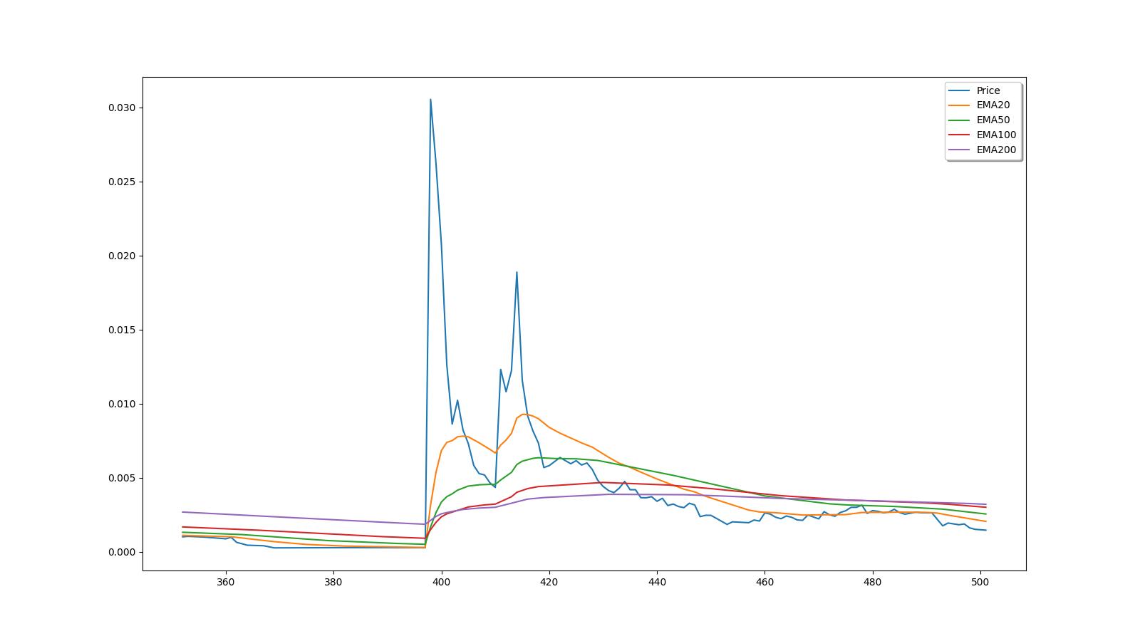 Aark Exponential Moving Averages