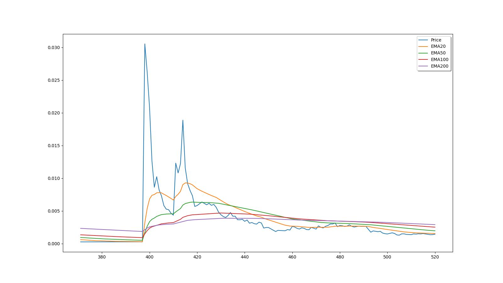 Aark Exponential Moving Averages