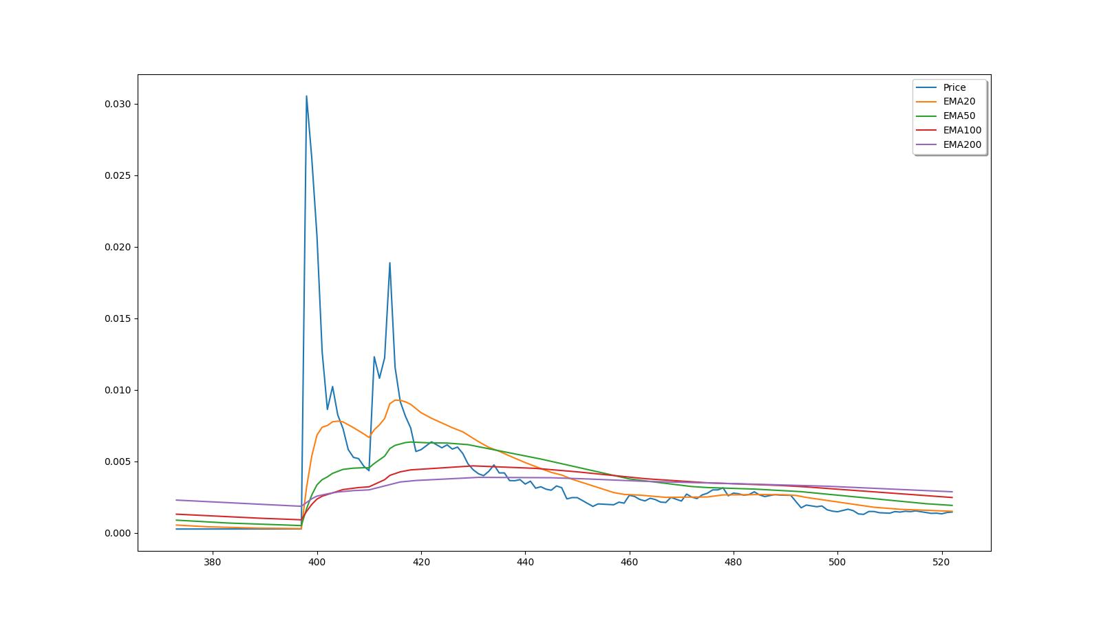 Aark Exponential Moving Averages