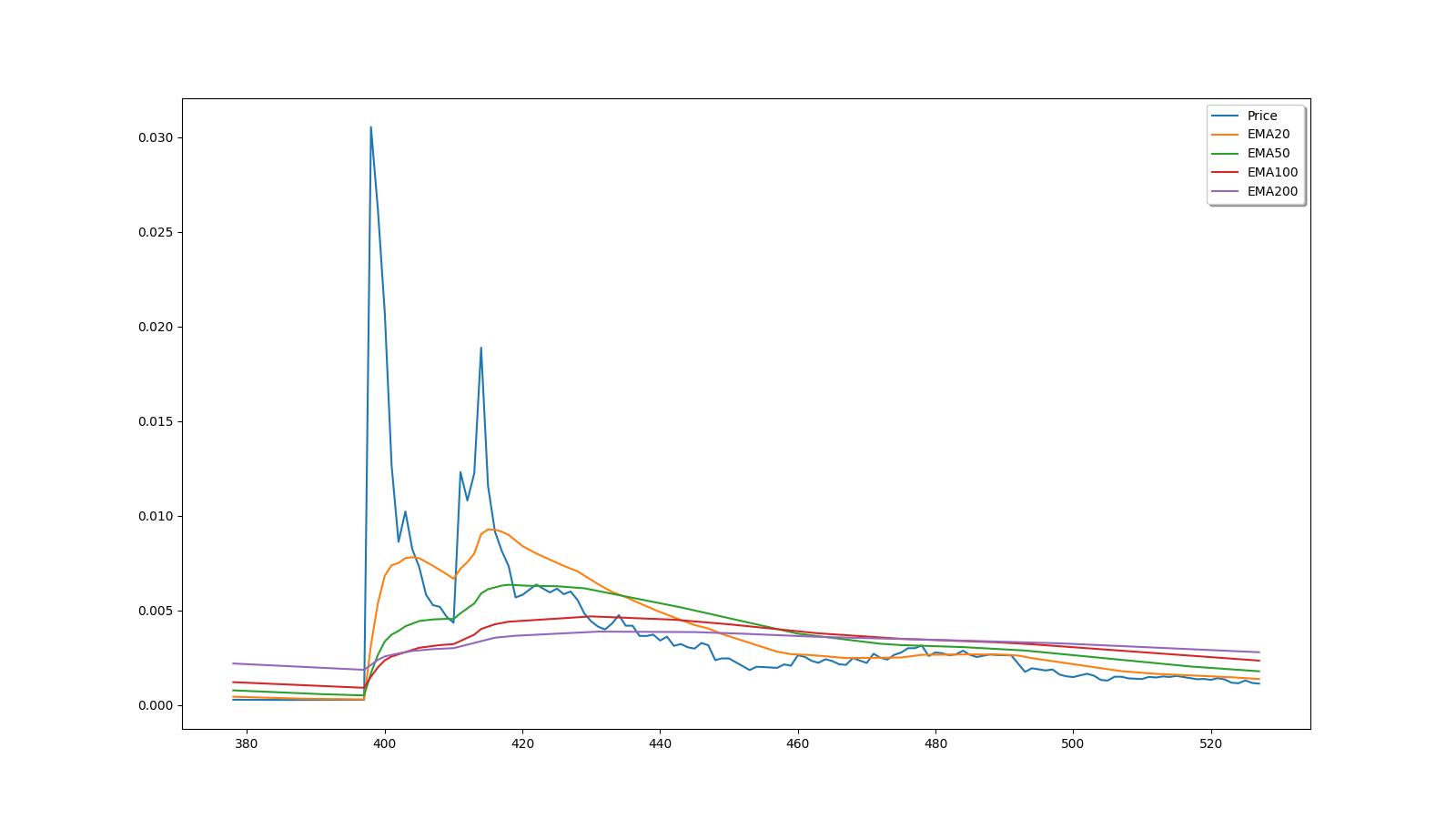 Aark Exponential Moving Averages