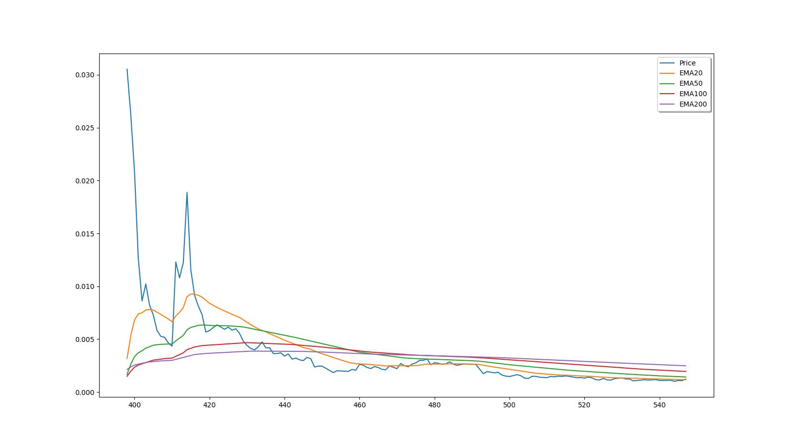 Aark Exponential Moving Averages