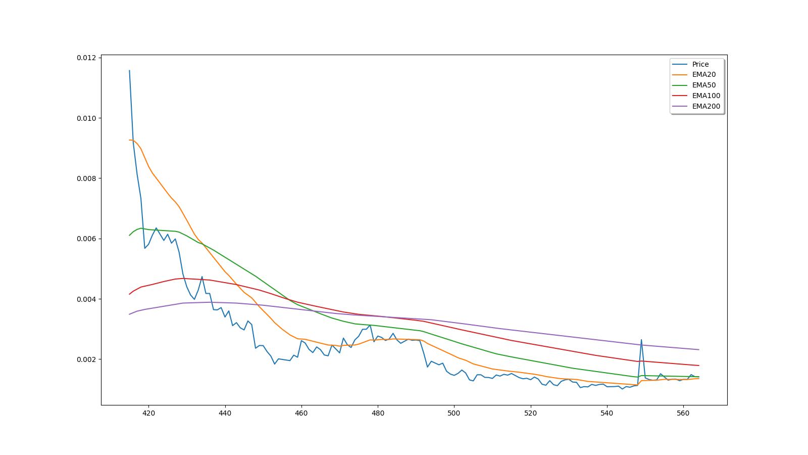 Aark Exponential Moving Averages
