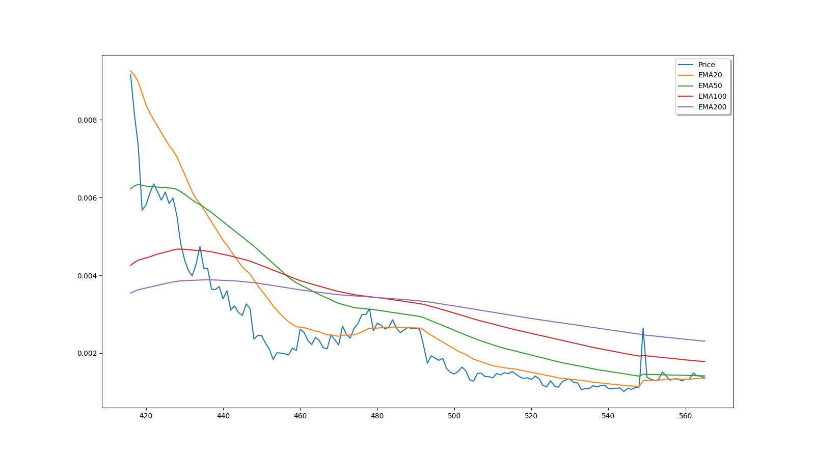 Aark Exponential Moving Averages