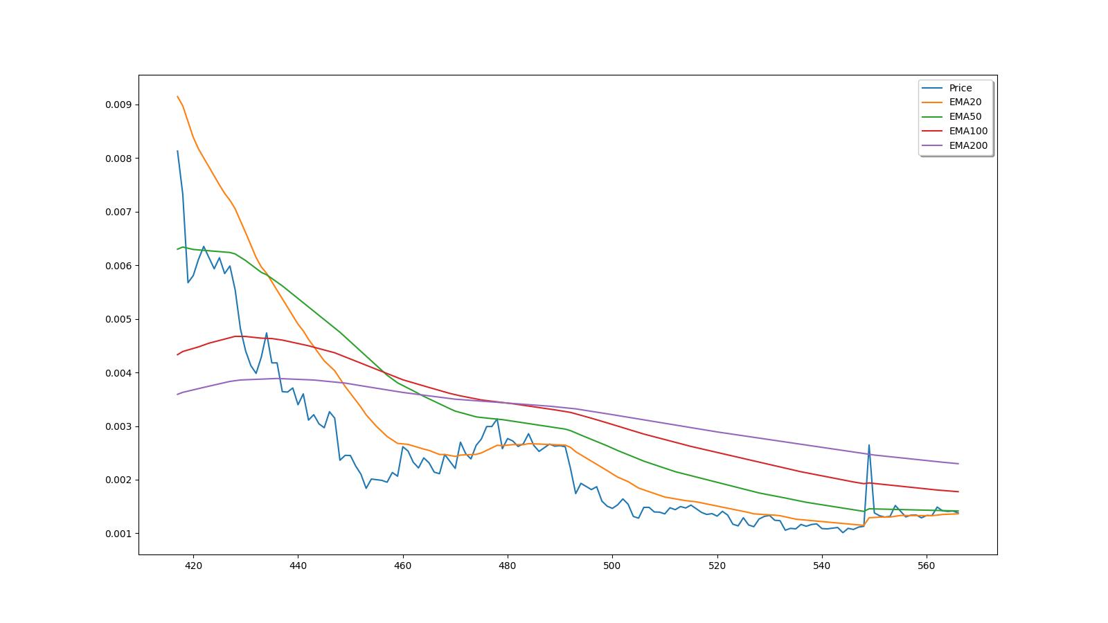 Aark Exponential Moving Averages