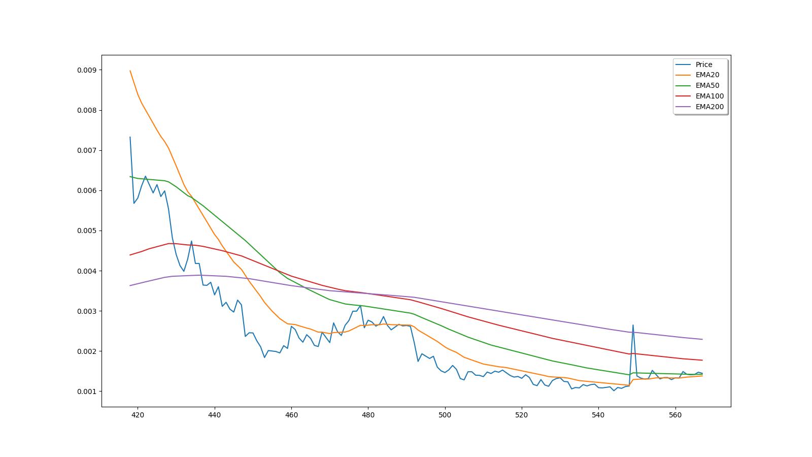 Aark Exponential Moving Averages