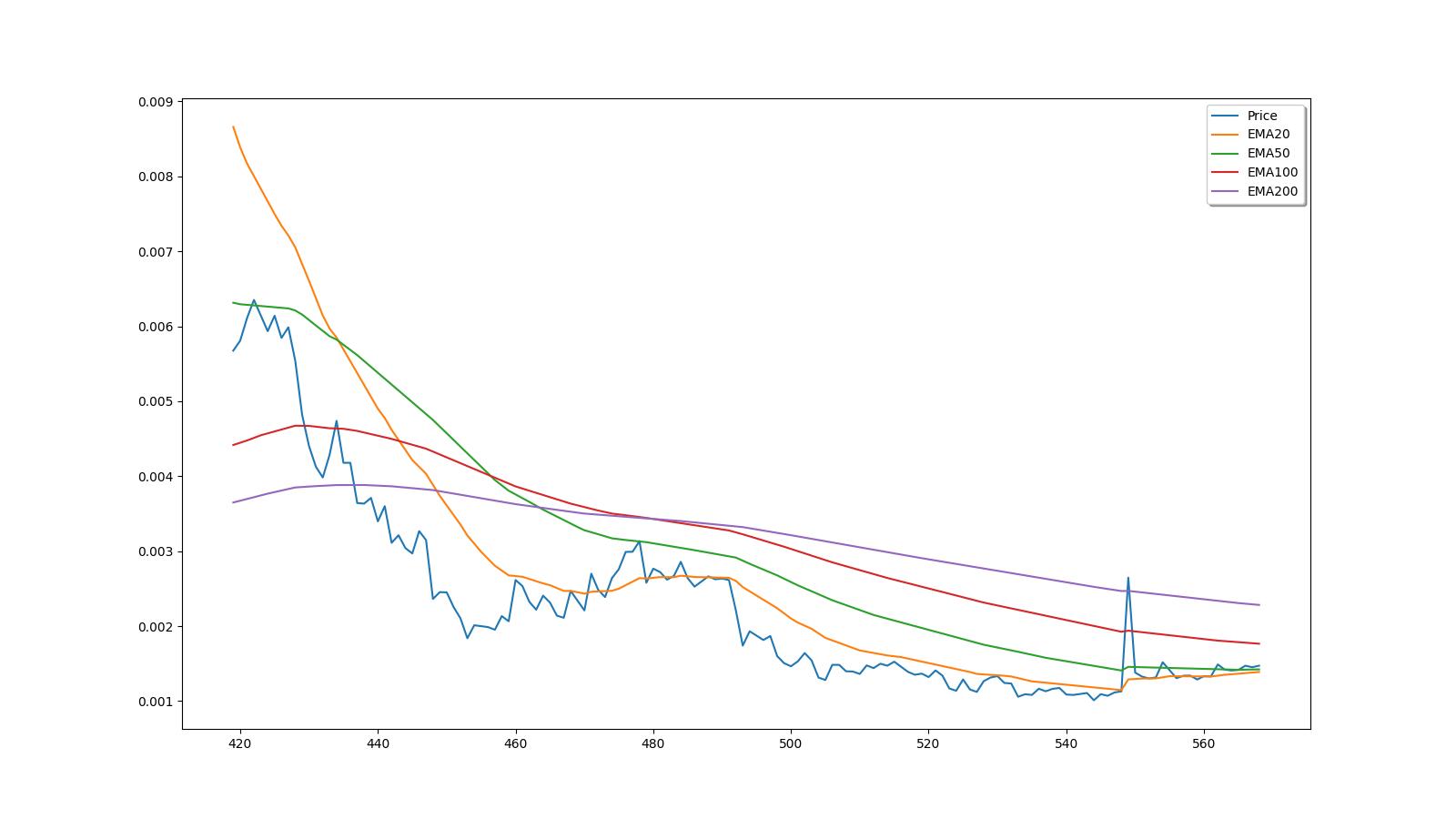 Aark Exponential Moving Averages