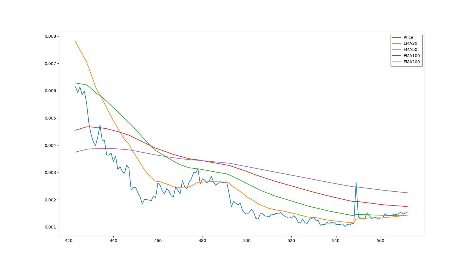 Aark Exponential Moving Averages