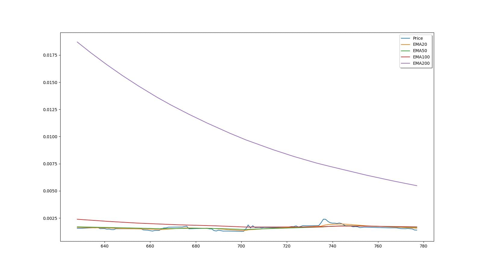 AASToken Exponential Moving Averages