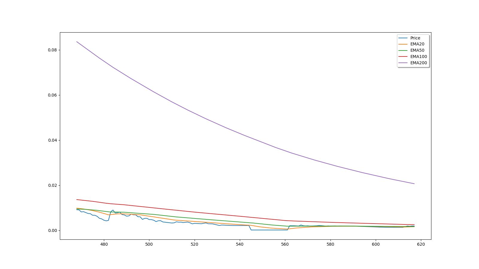 AASToken Exponential Moving Averages