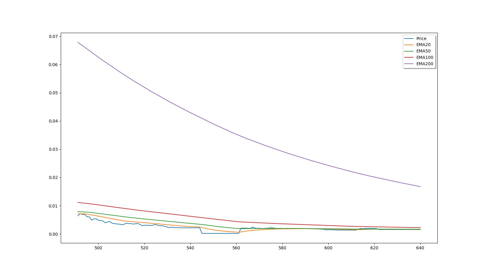 AASToken Exponential Moving Averages