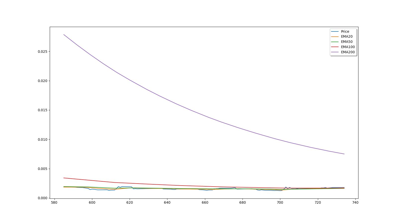 AASToken Exponential Moving Averages