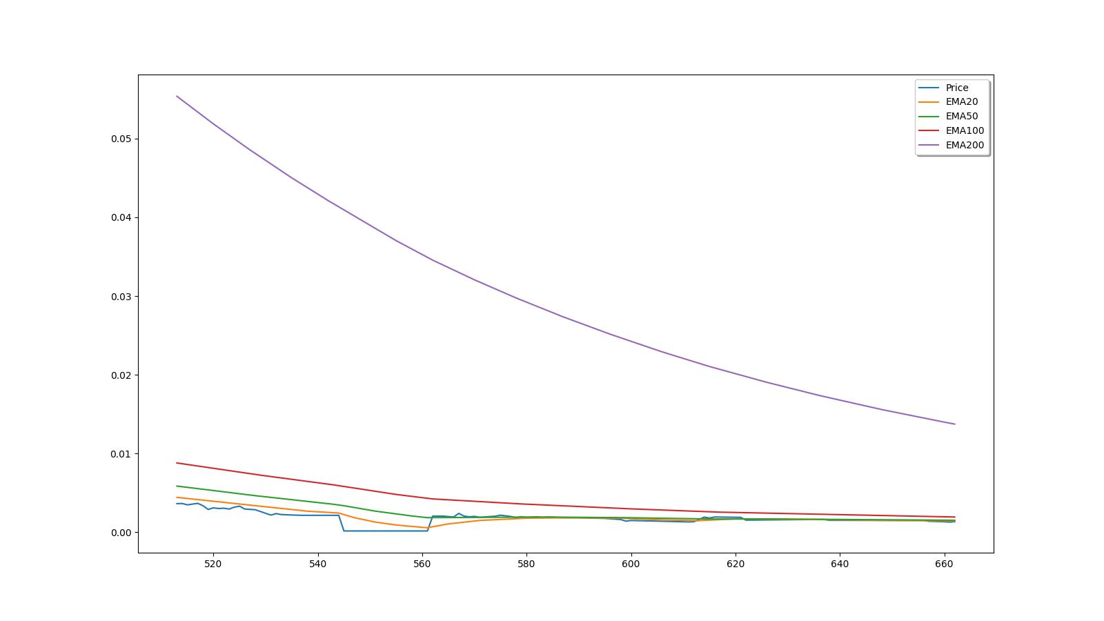 AASToken Exponential Moving Averages
