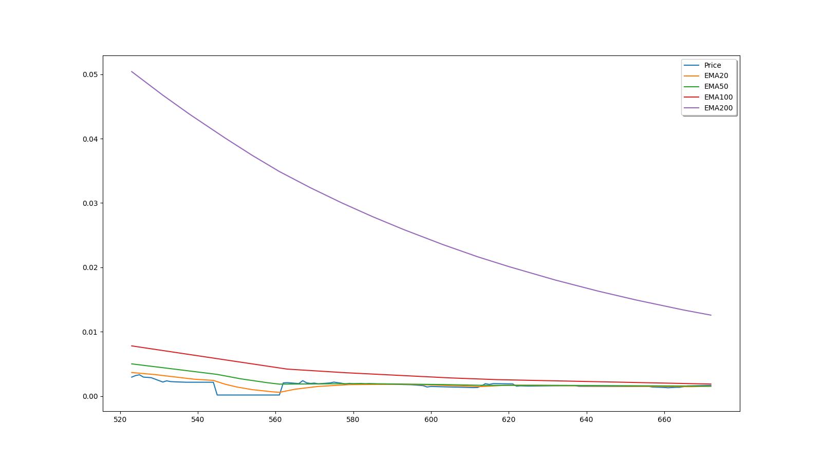 AASToken Exponential Moving Averages