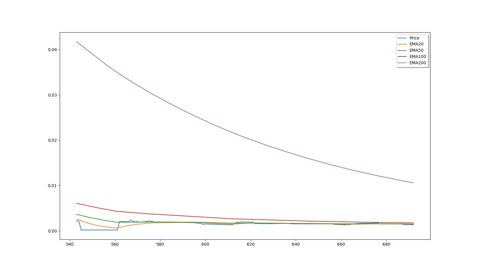AASToken Exponential Moving Averages