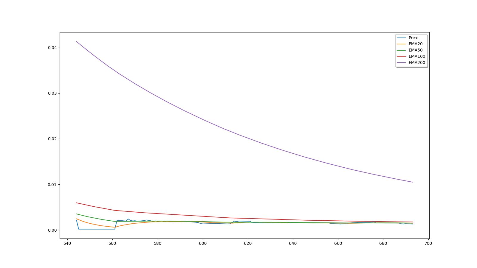 AASToken Exponential Moving Averages