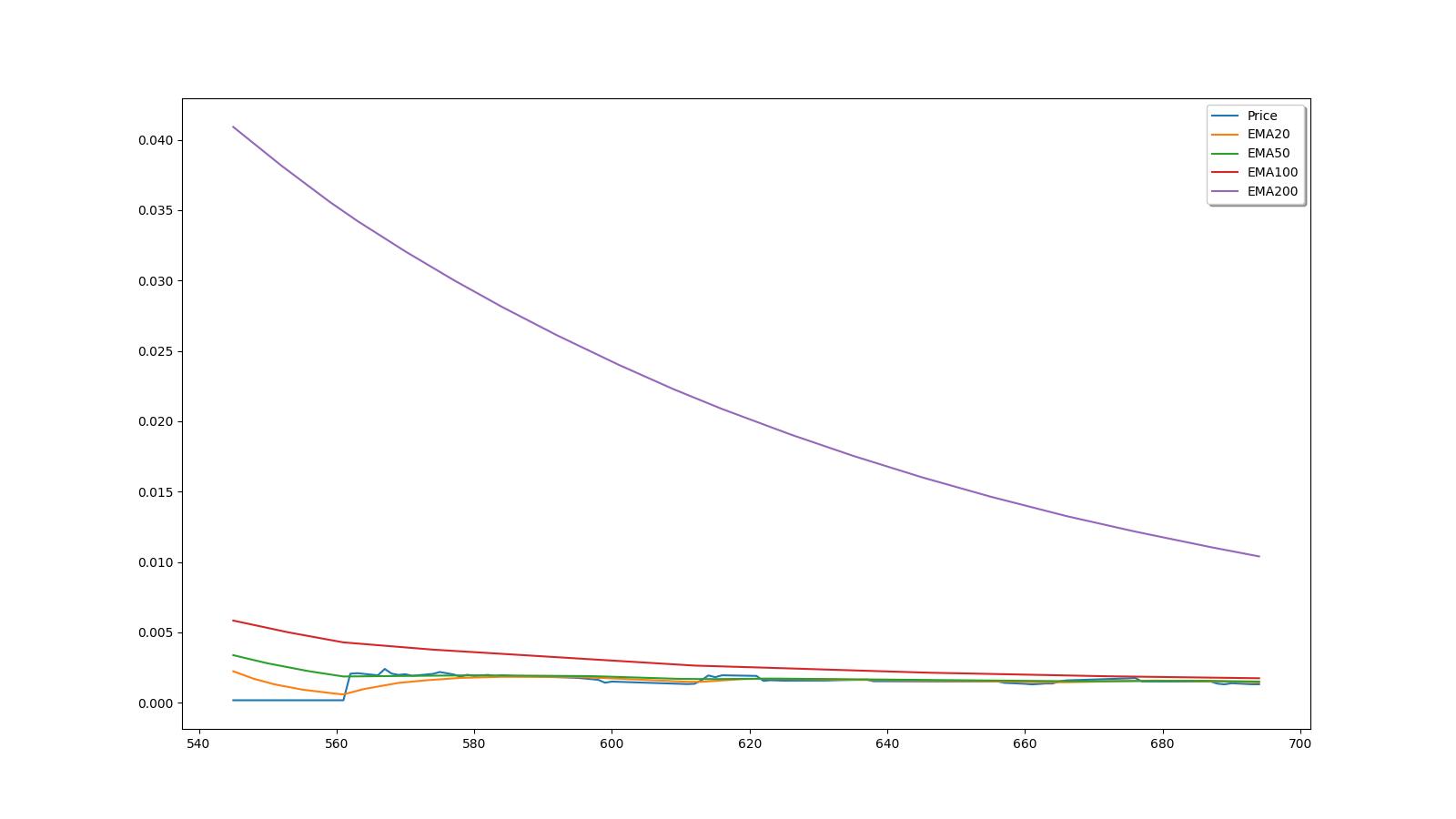 AASToken Exponential Moving Averages
