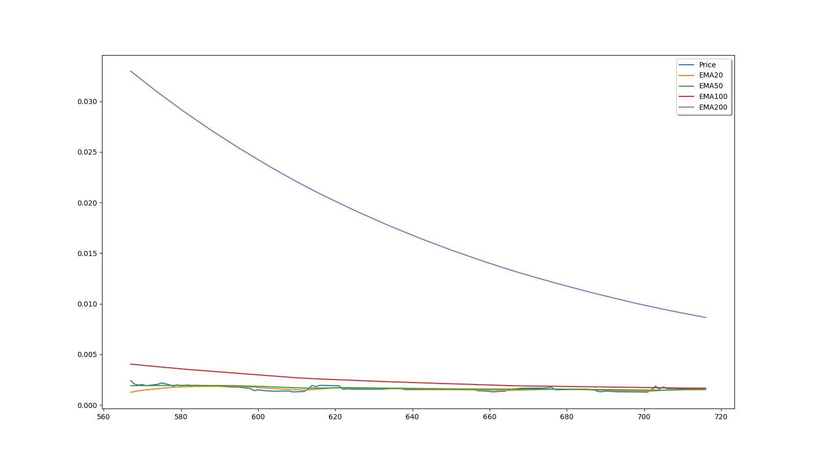 AASToken Exponential Moving Averages