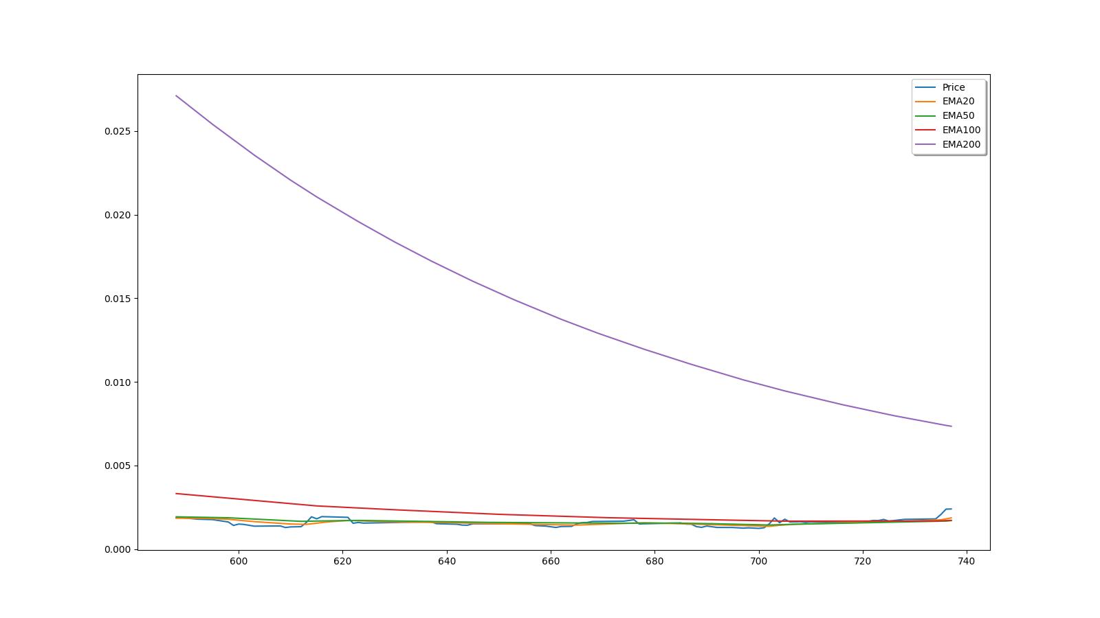 AASToken Exponential Moving Averages