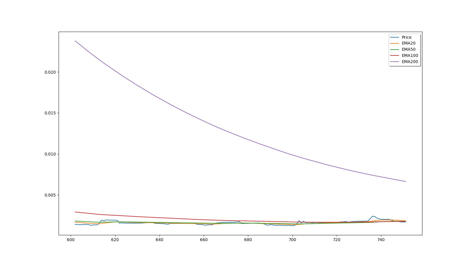 AASToken Exponential Moving Averages