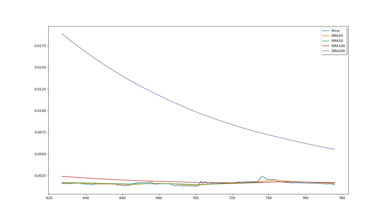 AASToken Exponential Moving Averages