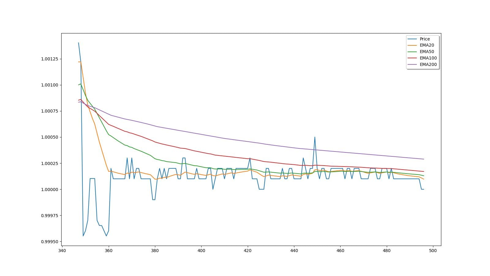 Aave Ethereum USDT Exponential Moving Averages