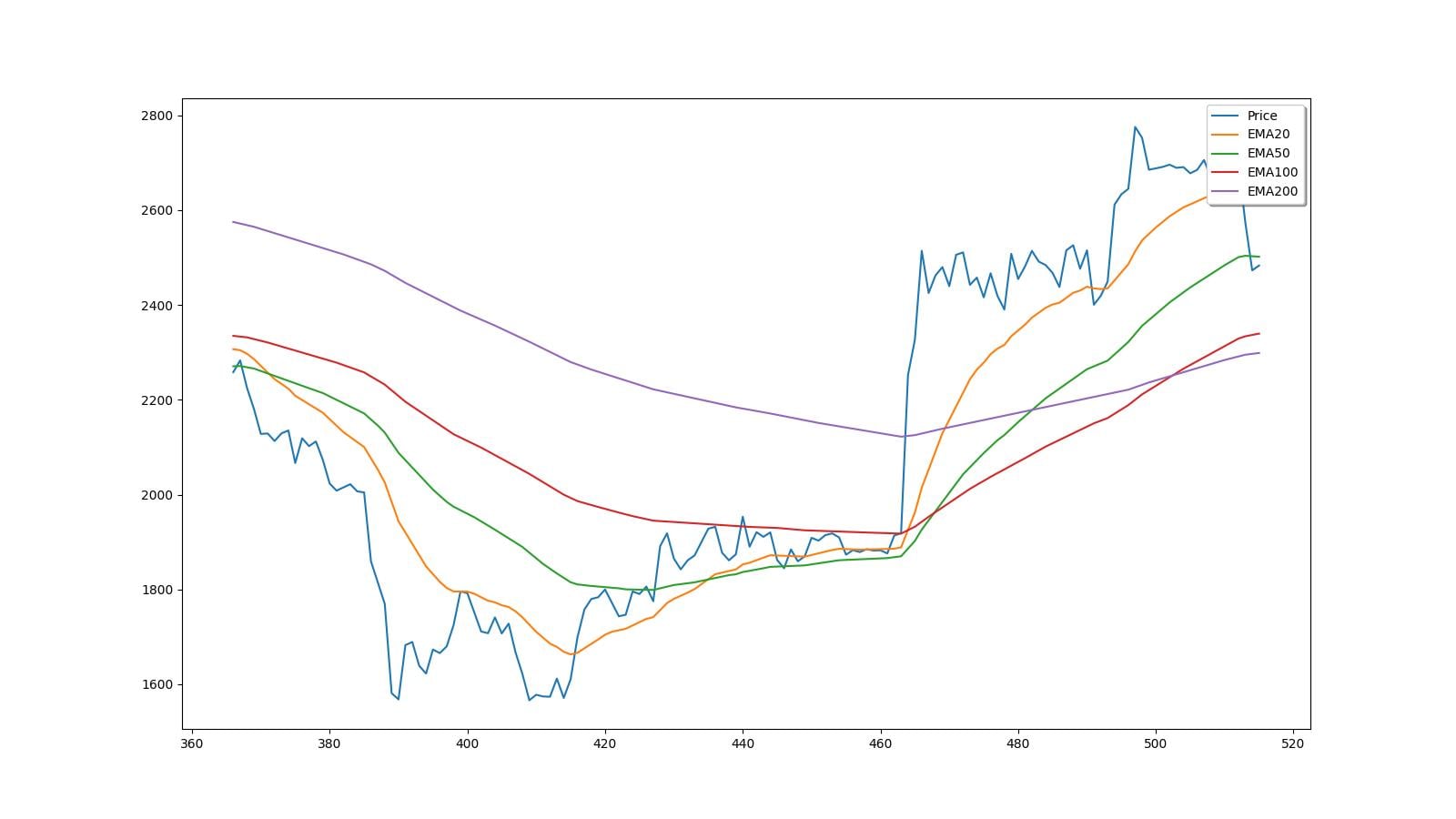 Aave Ethereum WETH Exponential Moving Averages