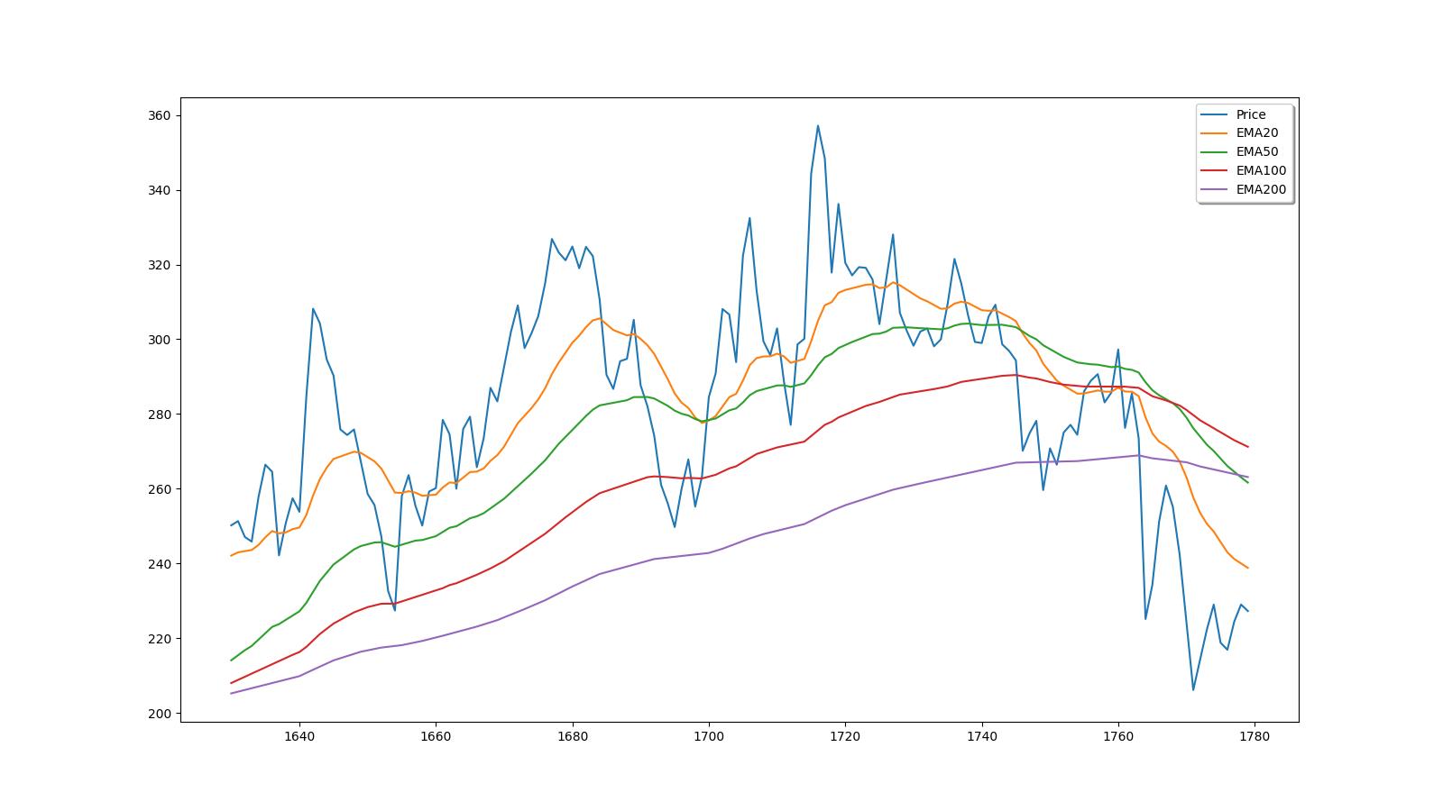 Aave Exponential Moving Averages