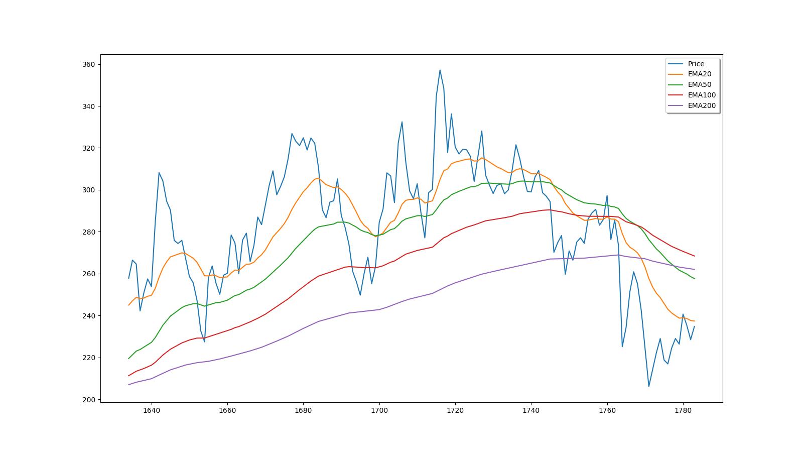 Aave Exponential Moving Averages