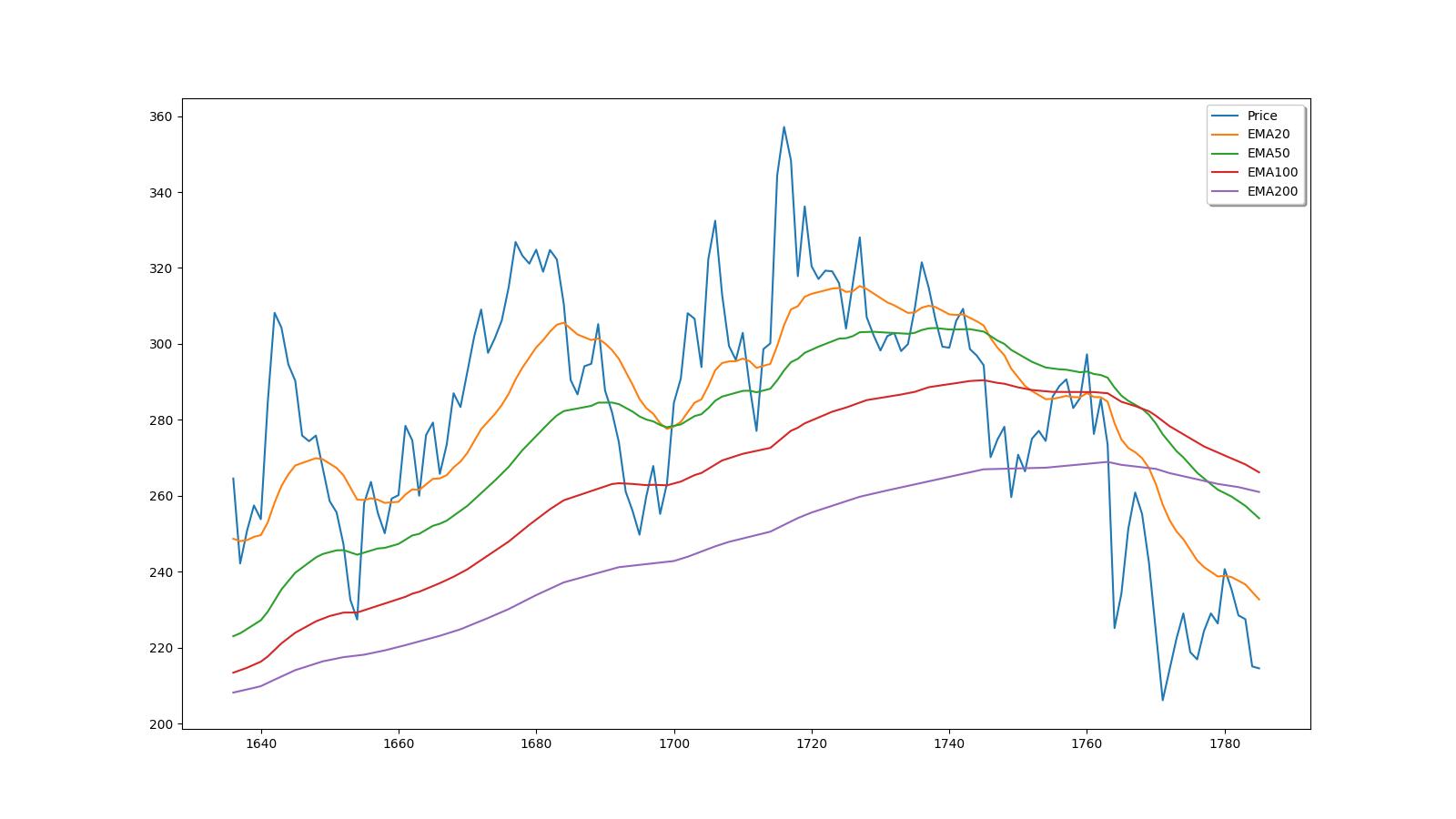 Aave Exponential Moving Averages