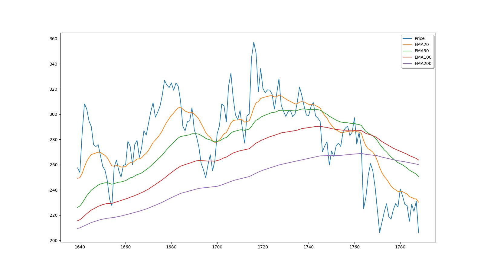 에이브 Exponential Moving Averages