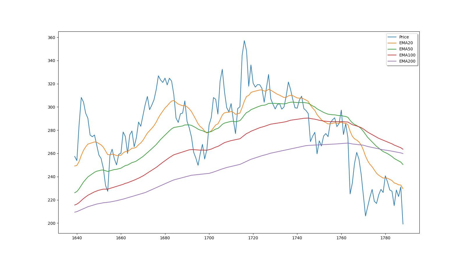 Aave Exponential Moving Averages