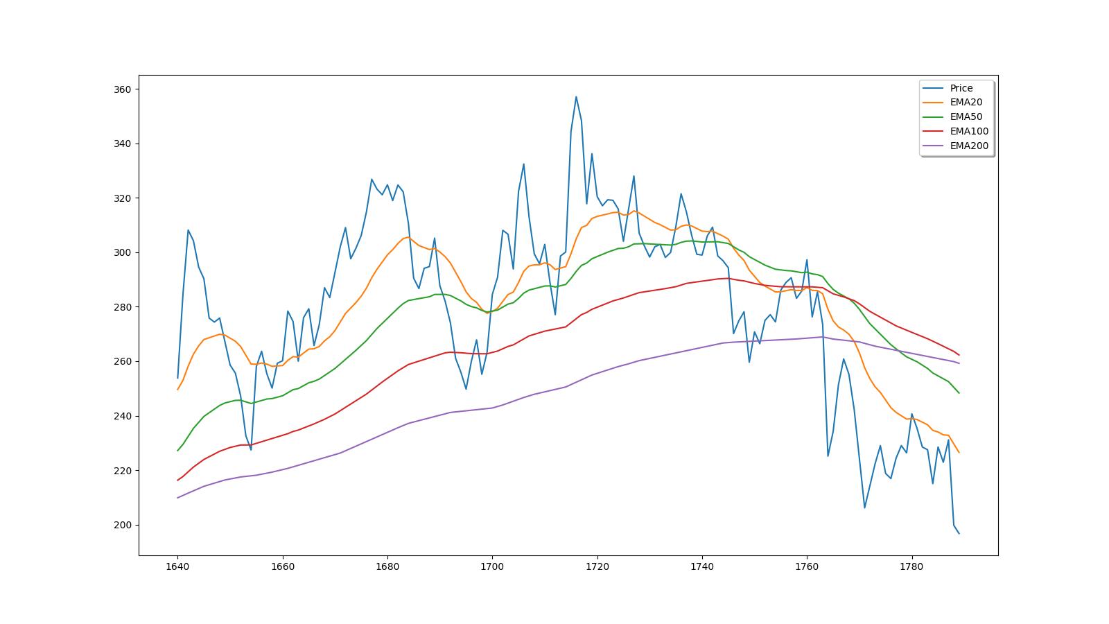 Aave Exponential Moving Averages