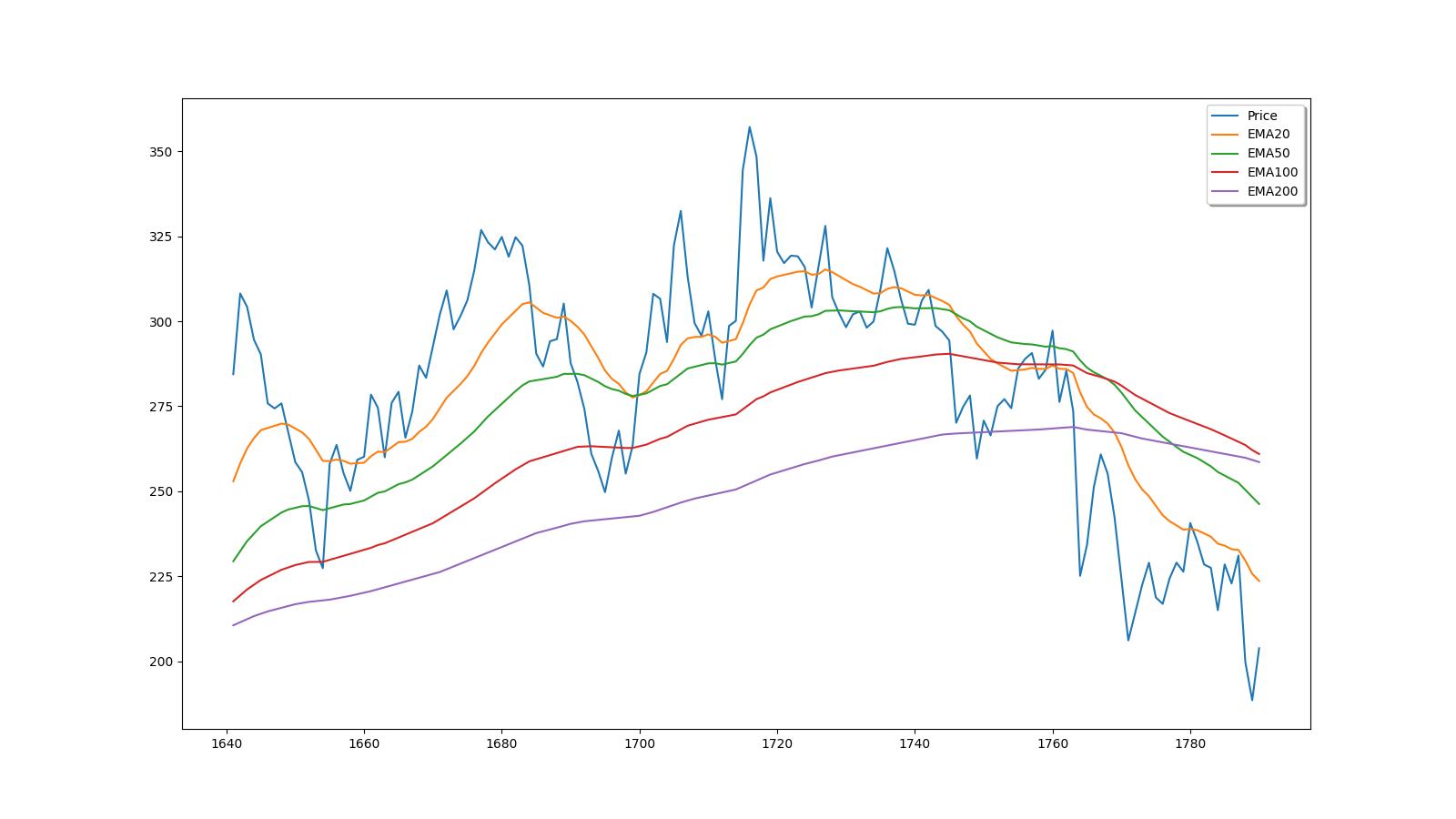 Aave Exponential Moving Averages