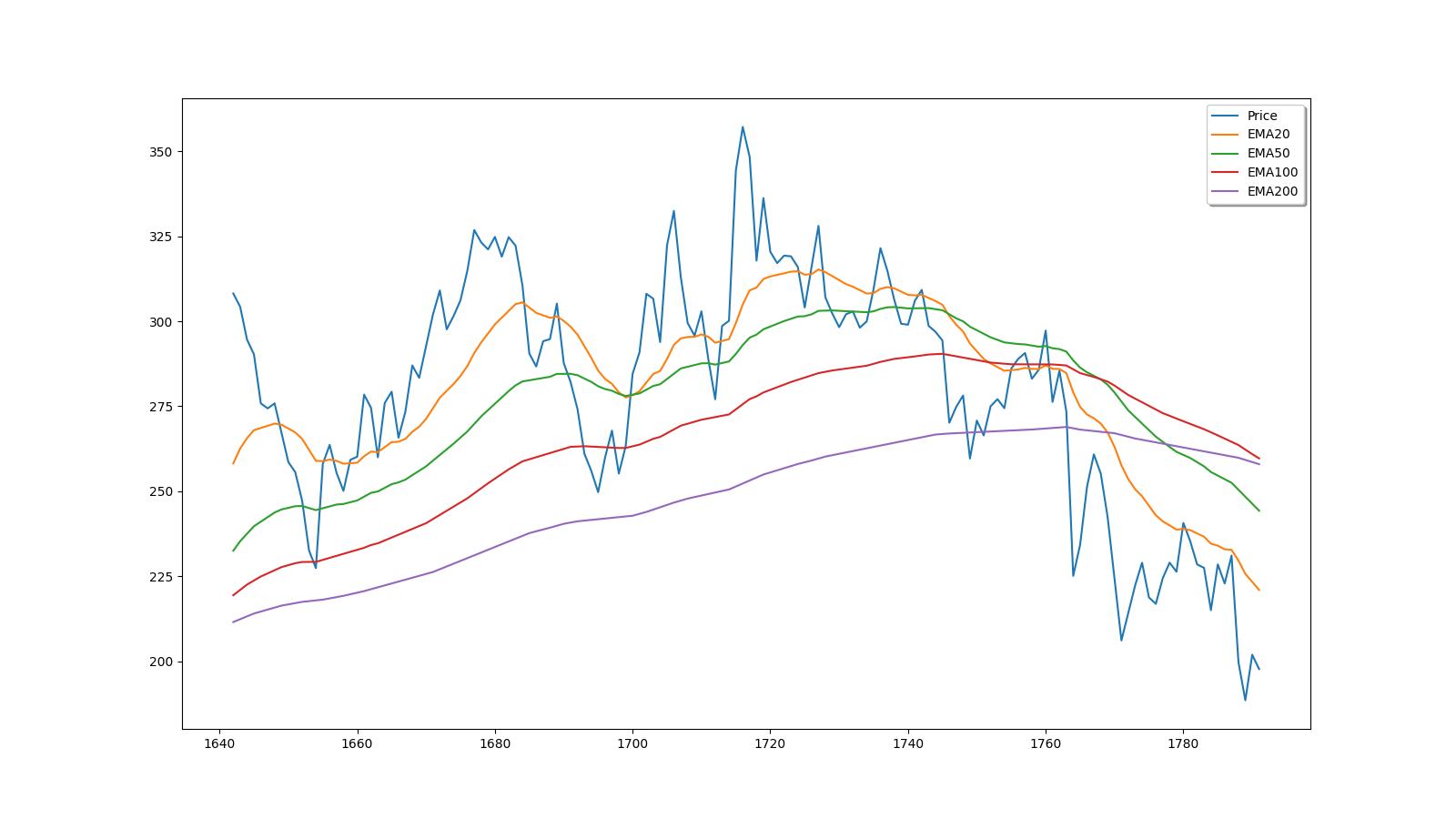 Aave Exponential Moving Averages