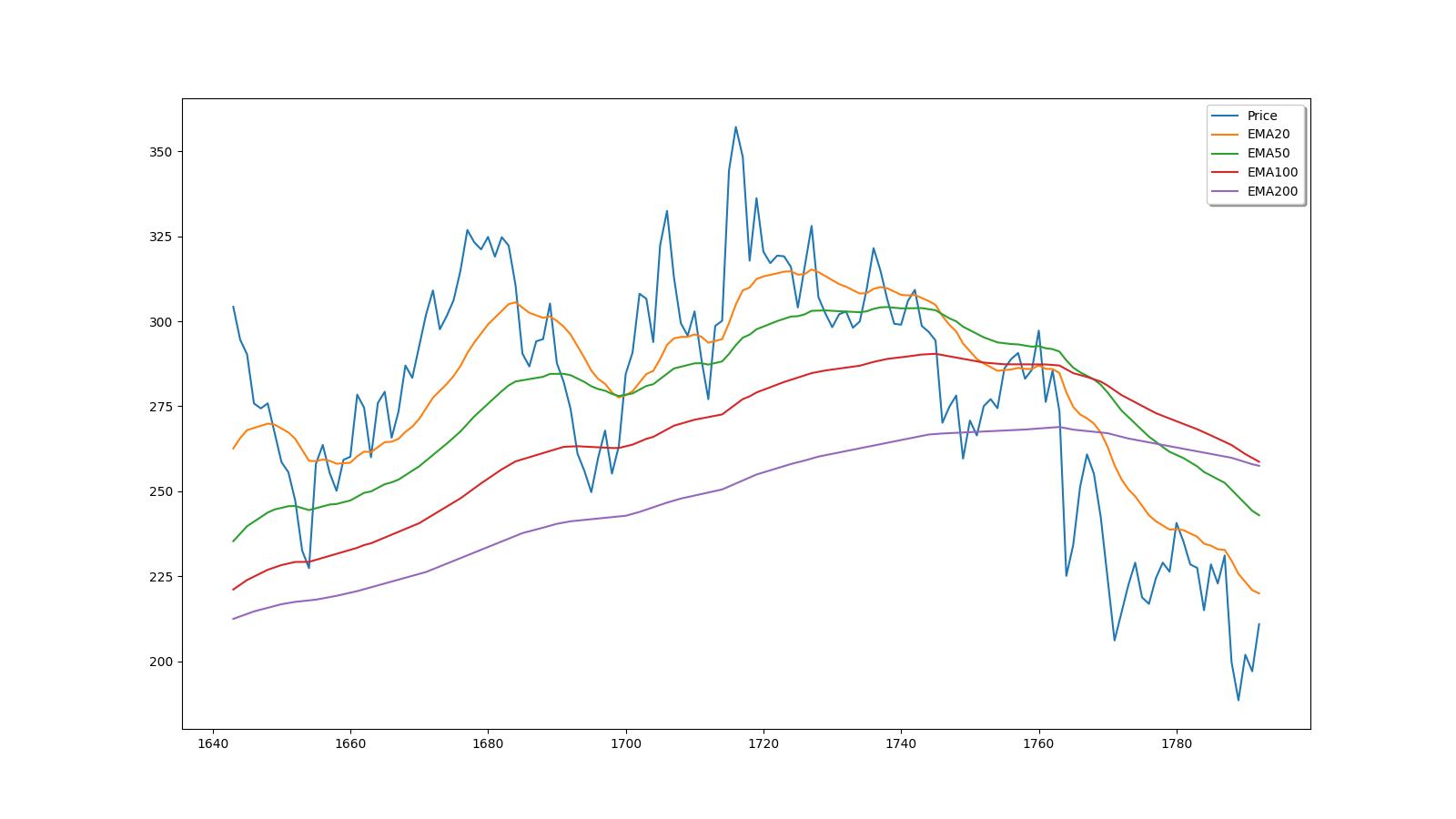 Aave Exponential Moving Averages