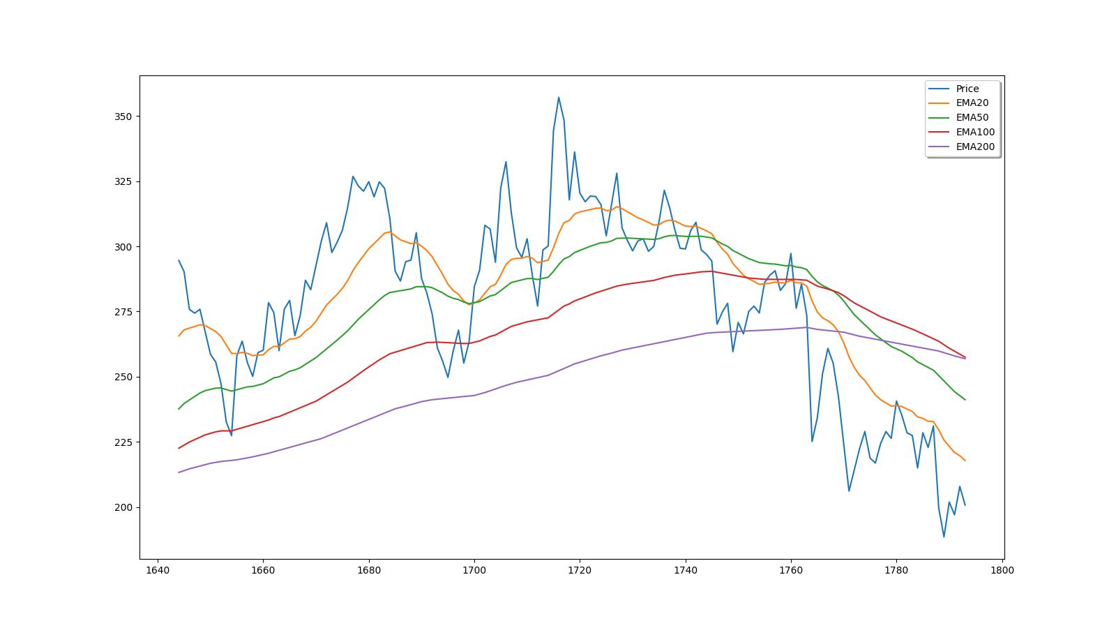 Aave Exponential Moving Averages