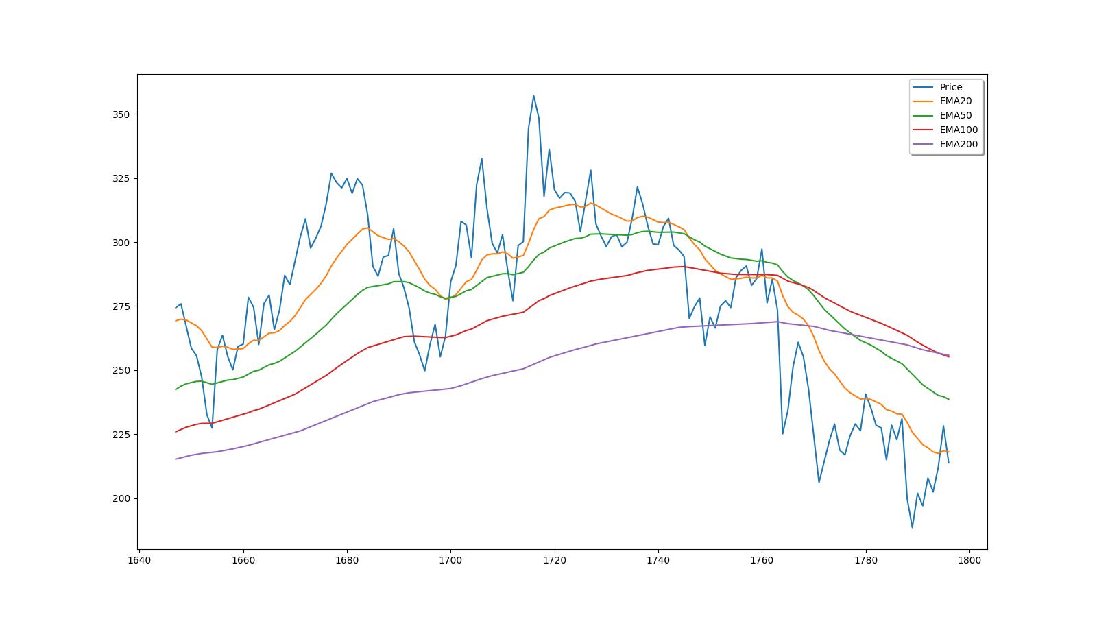 Aave Exponential Moving Averages