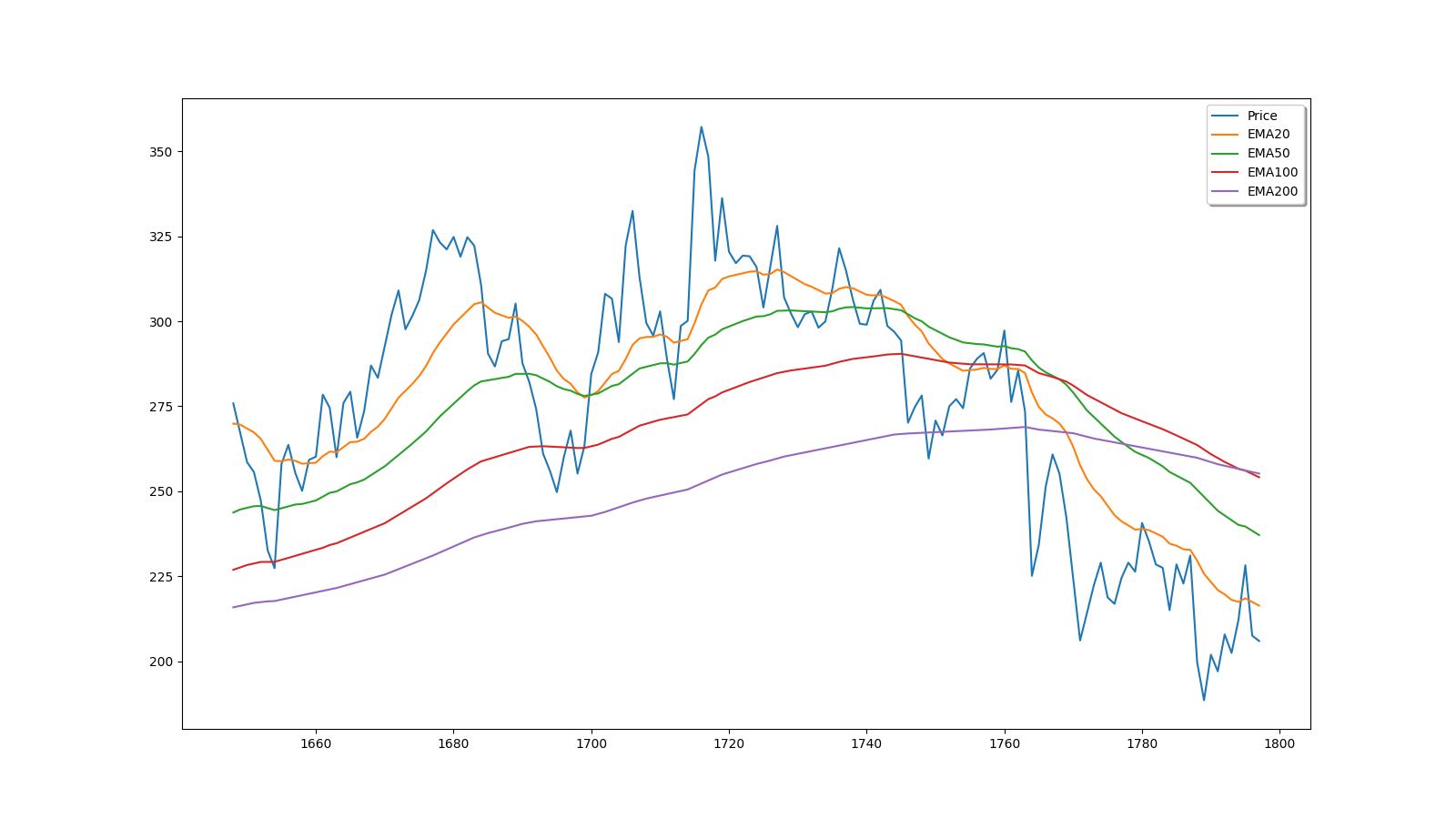 Aave Exponential Moving Averages