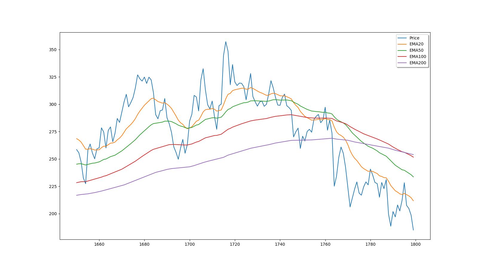 Aave Exponential Moving Averages