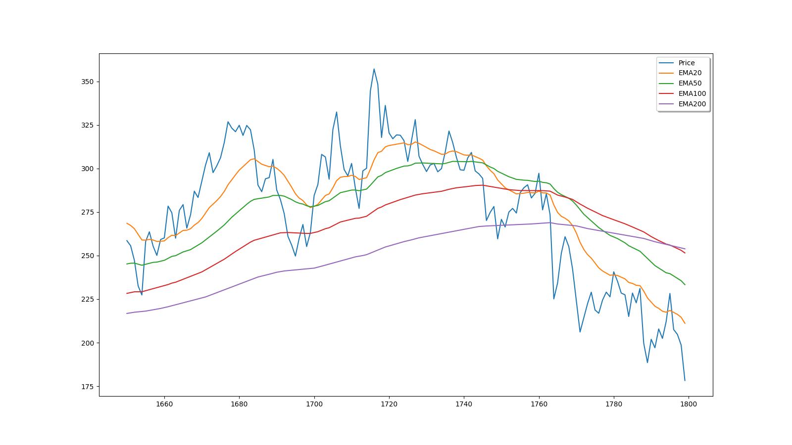 アーベ Exponential Moving Averages