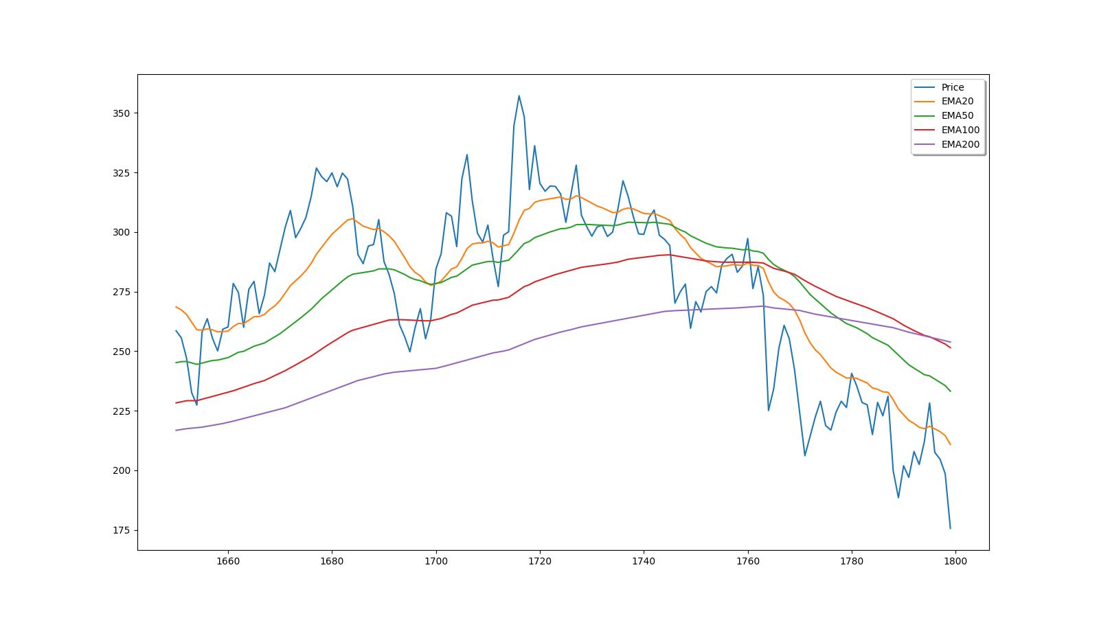 Aave Exponential Moving Averages