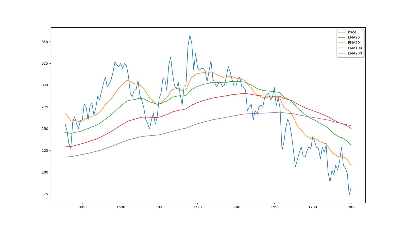 Aave Exponential Moving Averages