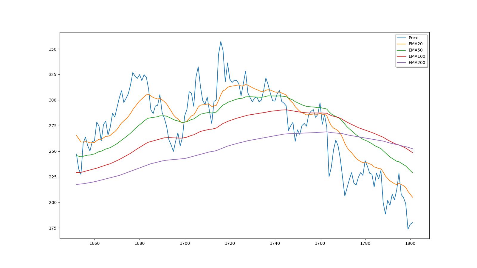 Aave Exponential Moving Averages