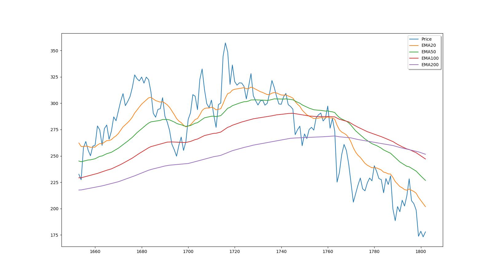 Aave Exponential Moving Averages