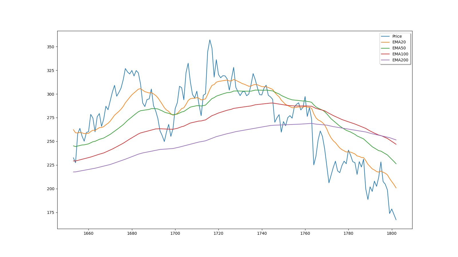 에이브 Exponential Moving Averages