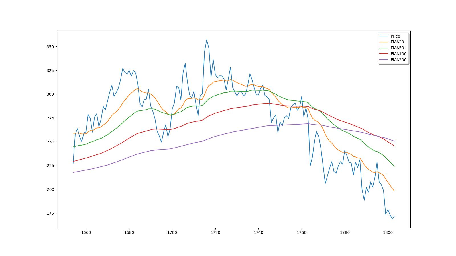 Aave Exponential Moving Averages