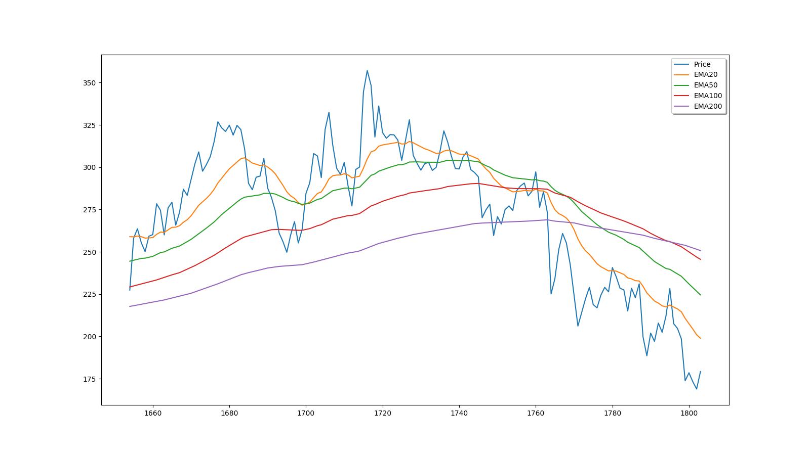 Aave Exponential Moving Averages