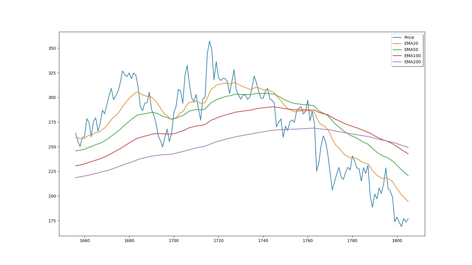Aave Exponential Moving Averages
